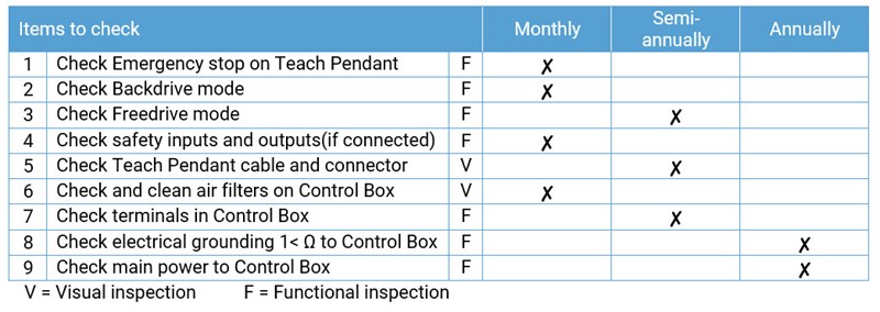 Universal Robots - Inspection And Maintenance Plan